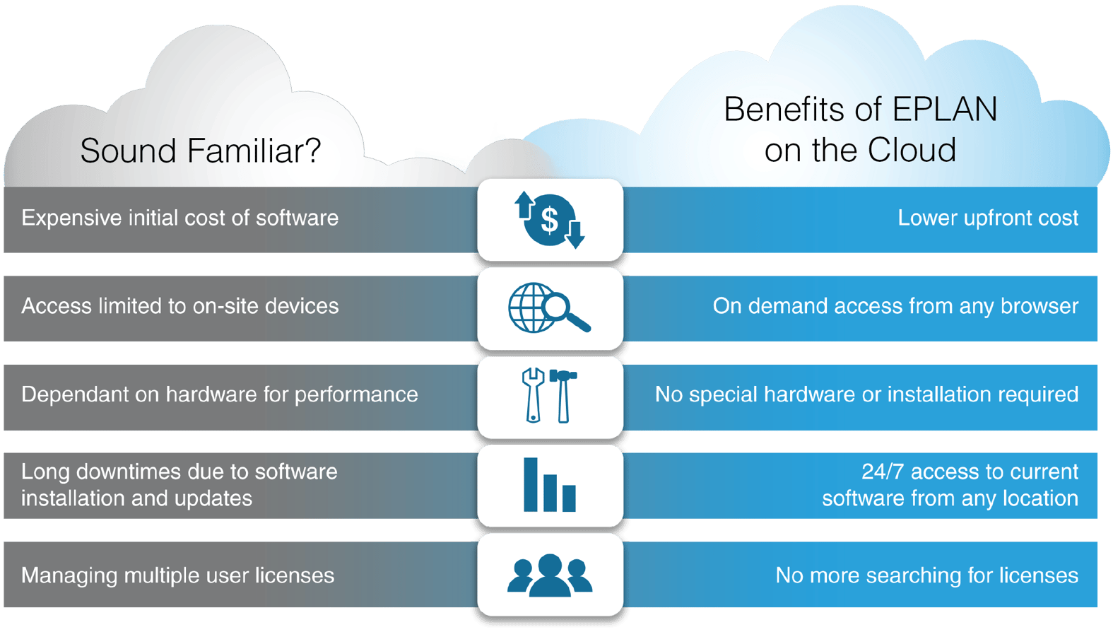 Discover EPLAN on the Cloud